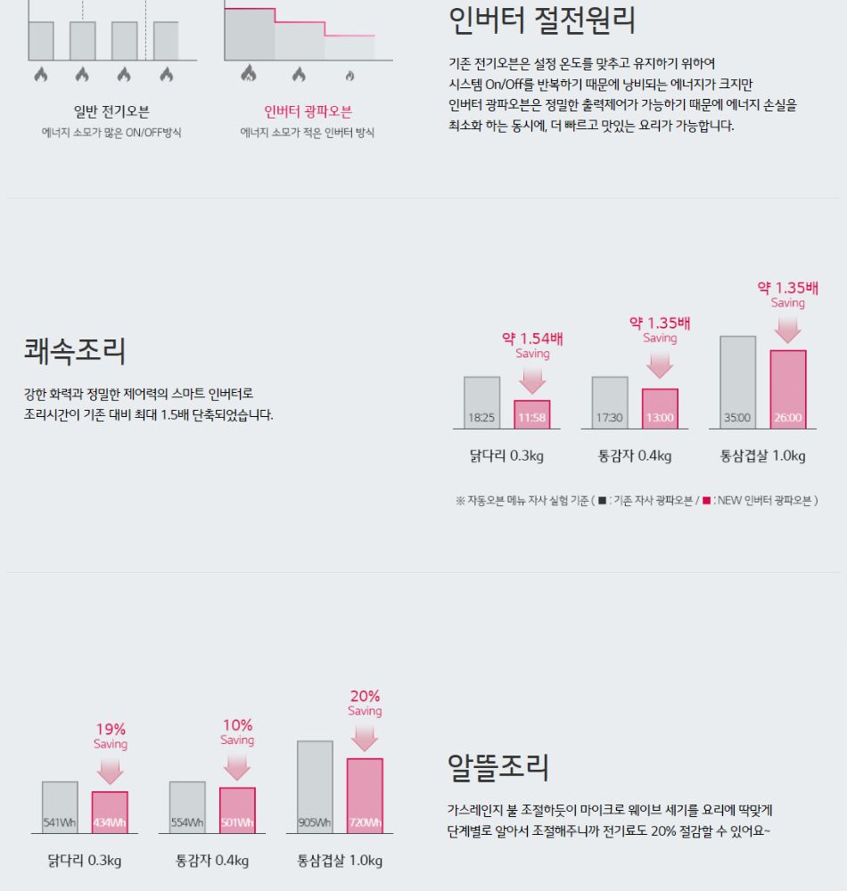 LG전자 광파오븐 ML32AW1 [32L/멀티가열/스마트인버터/LCD 디스플레이]